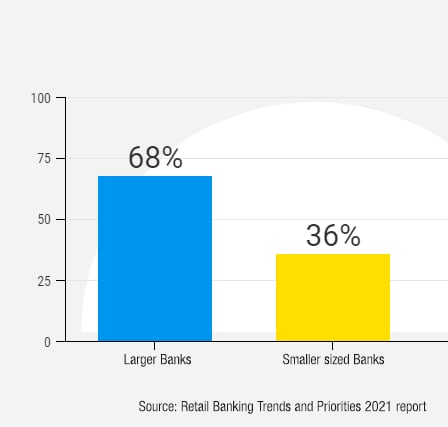 Small and Medium Banking: How to Ensure Digital Banking Success?